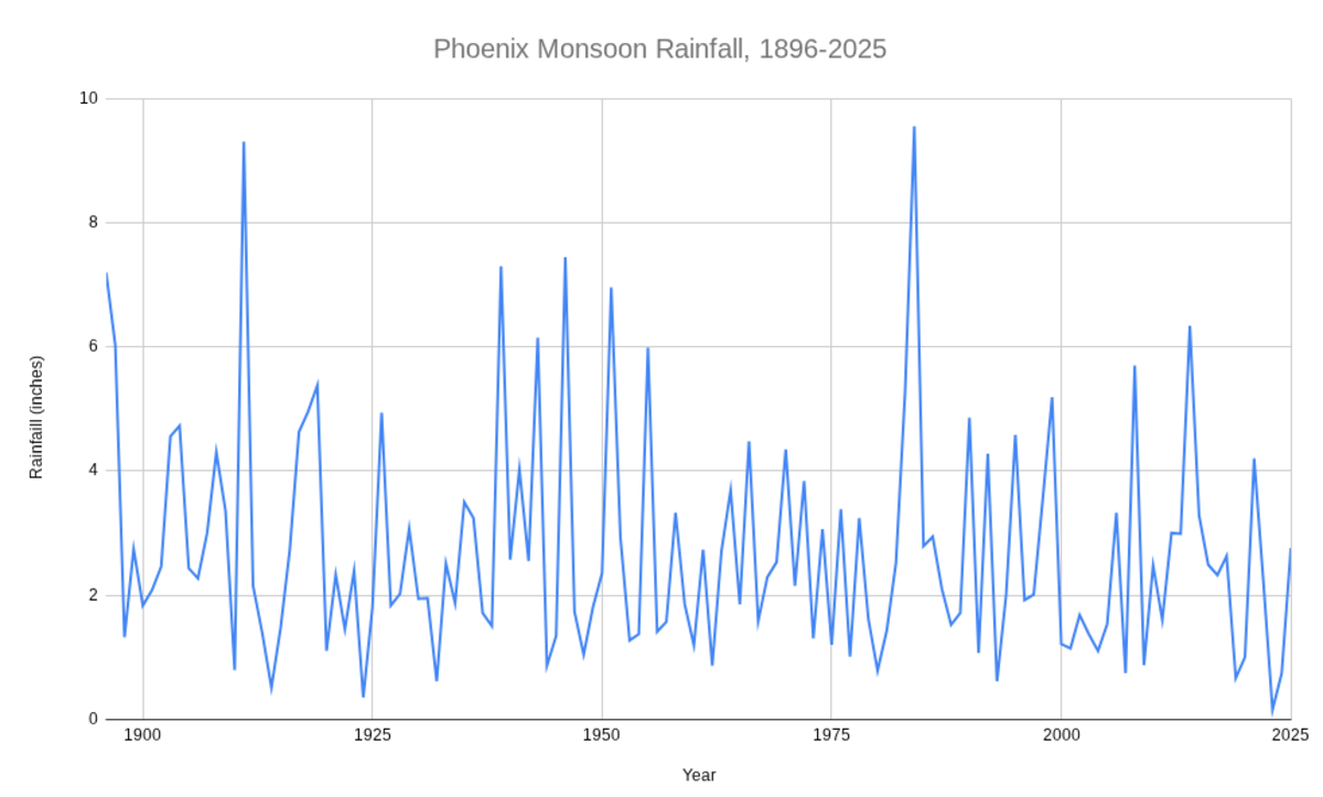 Where 2025 ranks among wettest Arizona monsoon seasons on record