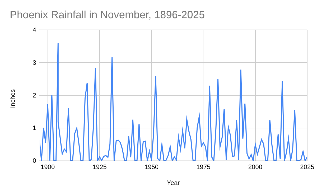 The 10 wettest Phoenix, Arizona Novembers on record