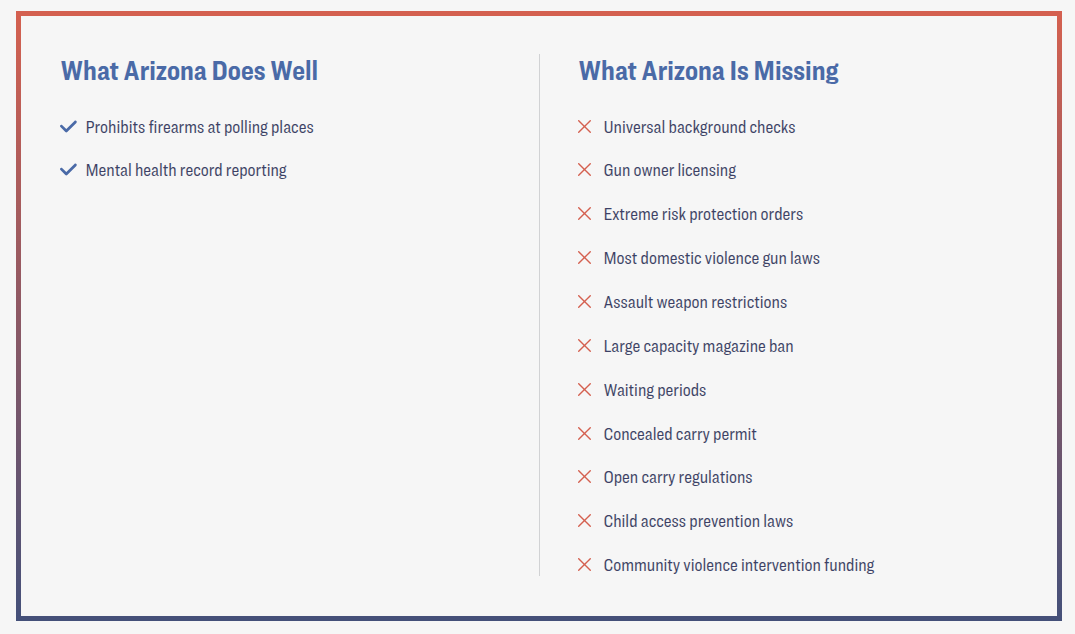 Why Arizona gun laws got an 'F' grade from Giffords nonprofit