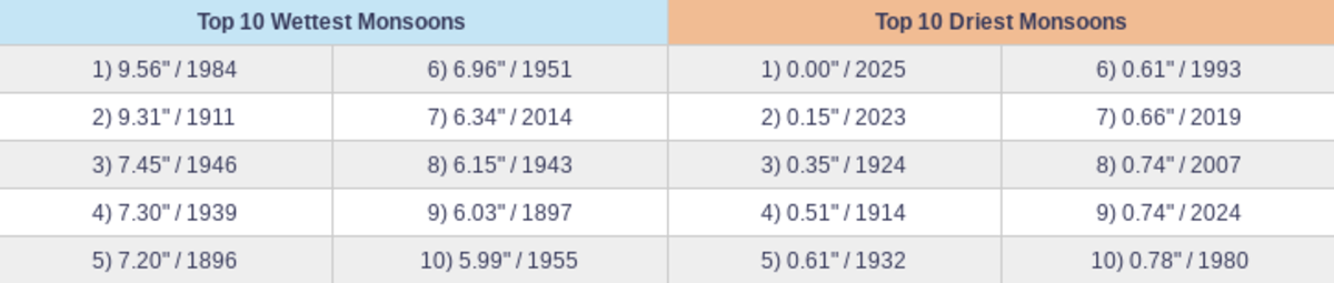 When does monsoon season start in Arizona? What you should know