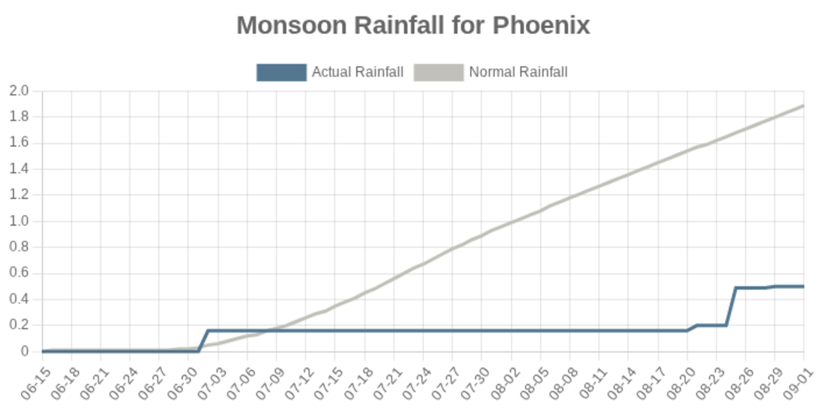 What new Phoenix rainfall forecast means for end of monsoon season ...