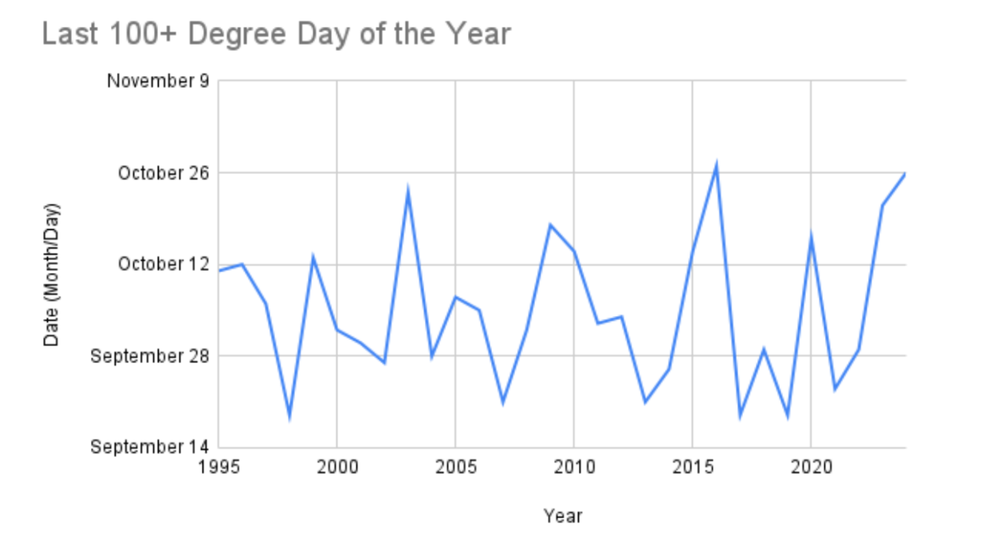 When will Phoenix temperatures drop below 100 degrees? | Phoenix New Times