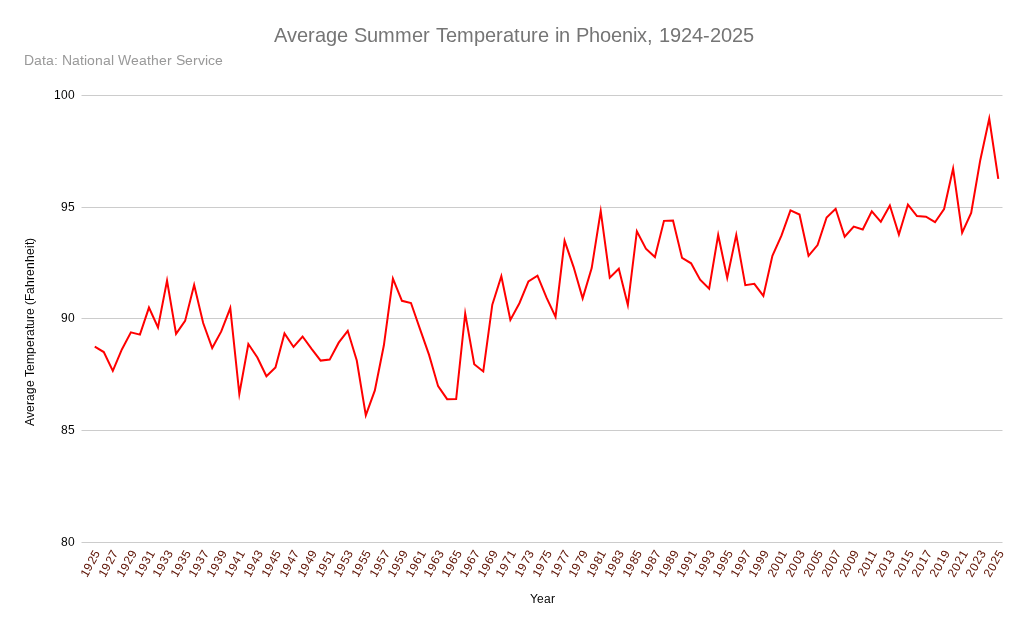 2025 ranks among hottest Phoenix, Arizona summers on record | Phoenix ...